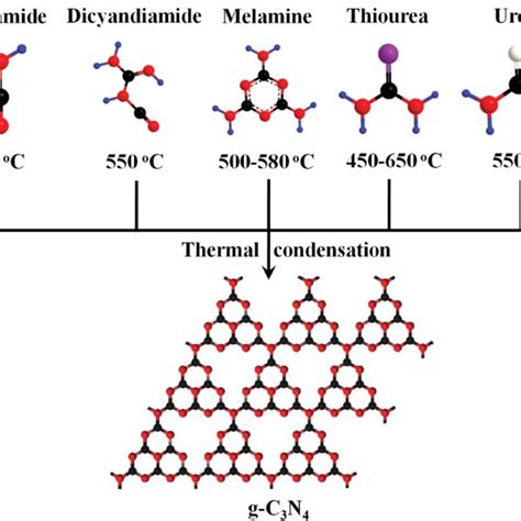 Preparations Of G C3n4 Of Various Nitrogen Rich Precursors Cao Et Al