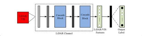 FIGURE E CNN Network Structure Of Cascaded Modules For LiDAR VIS