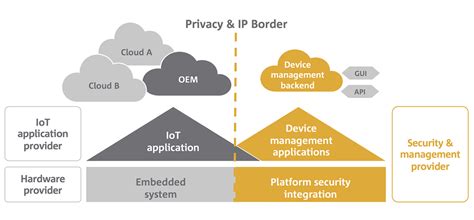 IoT Device Suite Knowledge Base