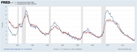 Solution Econ312n Week 5 Assignment Presentation Unemployment Analysis Scol Tutorials