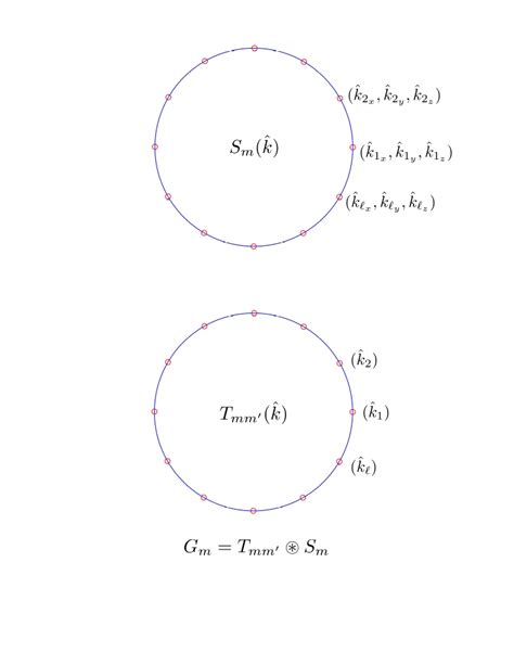 Fft Signature For The Kernels In Fast Convolution Signal Processing