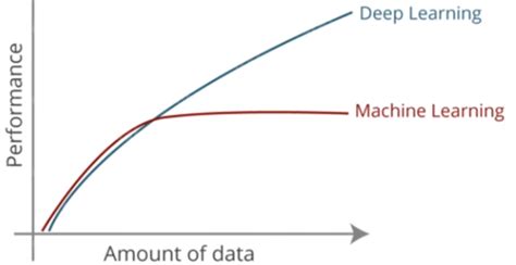 What Is The Difference Between Machine Learning And Deep Learning Artificial Intelligence