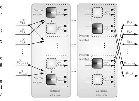 Synthesis Of The Gmdh Neural Network Download Scientific Diagram