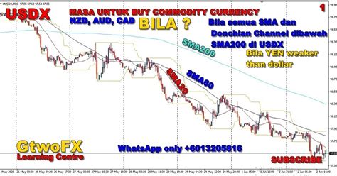 Gtwofx Commodity Currency