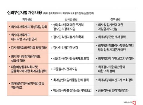 단독 기업 부담만 키운 신외감법4년간 감사보수 841 올랐지만 품질은 미미 아시아경제