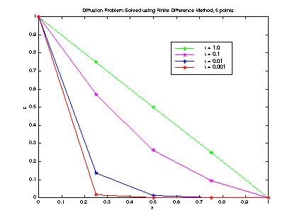 Finite Difference Method