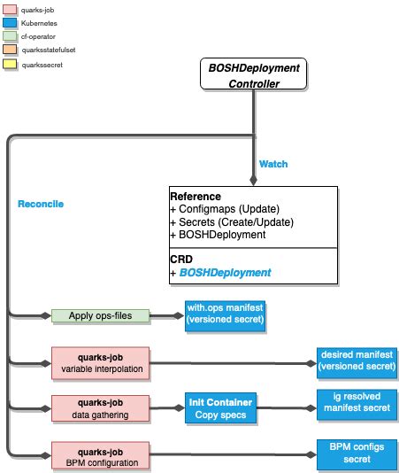 Bosh Deployment Quarks Project