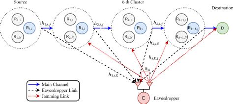 figure 1 from secrecy performance analysis of cooperative multihop