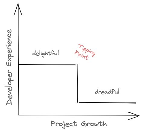 The Linear Developer Experience Temporal