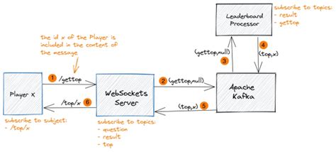 real time gaming infrastructure for millions of users with apache kafka