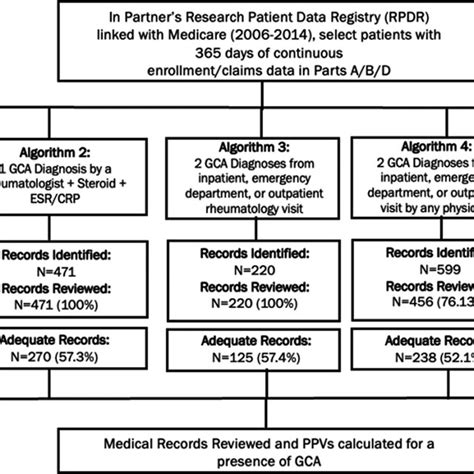 flowchart of five claims‐based algorithms for identifying patients with