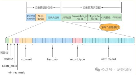 Mysql是如何存储一行记录mysql 创建表时相关表的信息如何存储 Csdn博客 Mysql是如何存储一行记录mysql 创建表时相关表的信息如何存储 Csdn博客