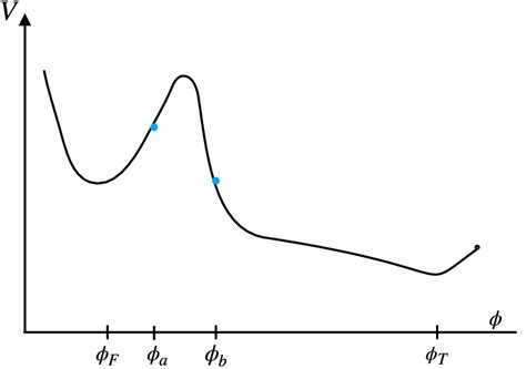 The Scalar Field Potential Has A False Vacuum At ϕ F And An