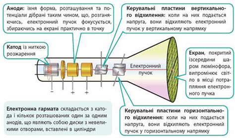 Електричний струм у вакуумі Електровакуумні прилади Фізика Рівень