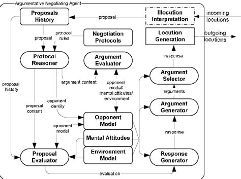 Argumentation Based Negotiation Agent Architecture Download