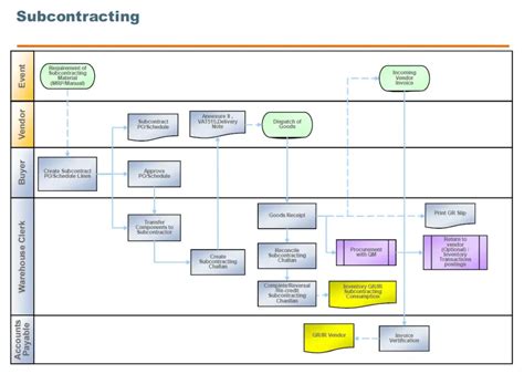 Subcontracting E E Process Flow In Sap Mm Sap Erp Pics