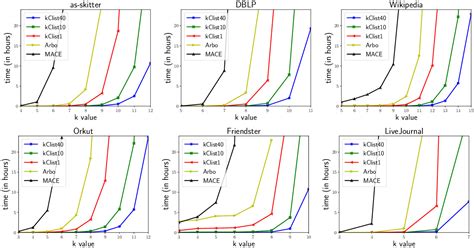 listing k cliques in sparse real world graphs