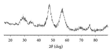 xrd pattern for the synthesized cerium oxide nanoparticles conps