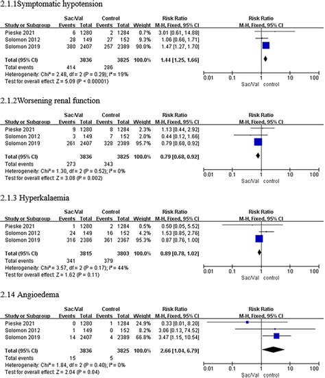 A Forest Plot Of The Safety Outcomes Of Symptomatic Hypotension