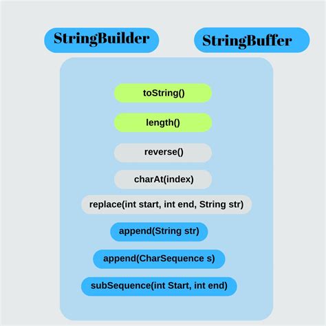Heres An Interesting Fact In Java When You Create A String They Are