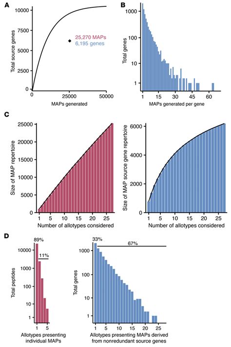 The Immunopeptidome Presented By 27 HLA Allotypes A Total Number Of