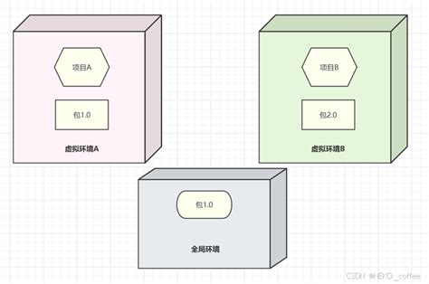【anaconda】什么是虚拟环境？如何配环境？1conda激活的虚拟环境有什么用 Csdn博客