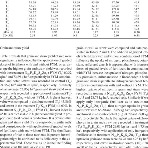 Effect Of Inorganic Fertilizer With And Without Fym On Yield And Yield