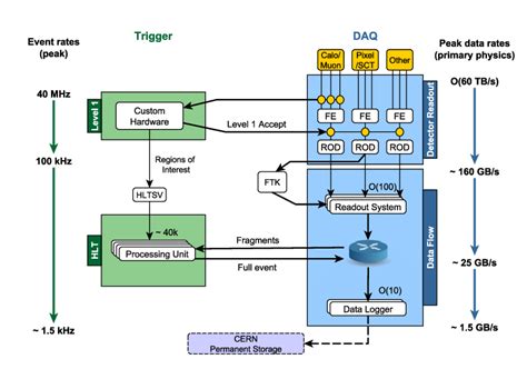 Diagram Of The Atlas Trigger And Data Acquisition System In Run 2 7 Download Scientific Diagram