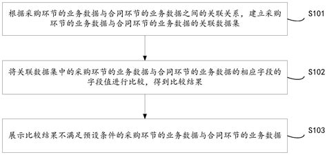一种物资供应链的数据分析方法及装置与流程