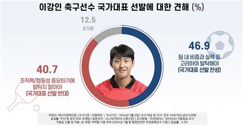 여론조사이강인 국대 선발 찬성 469 반대 407 포텐 터짐 최신순 에펨코리아