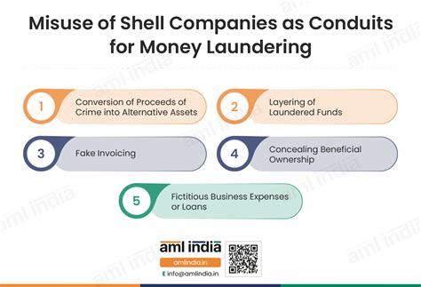 Misuse Of Shell Companies As Conduits For Money Laundering