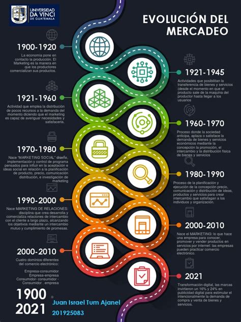 Infografia De Evolución Del Mercadeo Pdf Pdf Marketing Ciencias