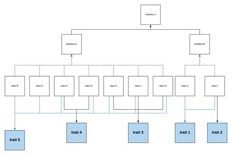 how to optimize complex inheritance using traits software craftsman