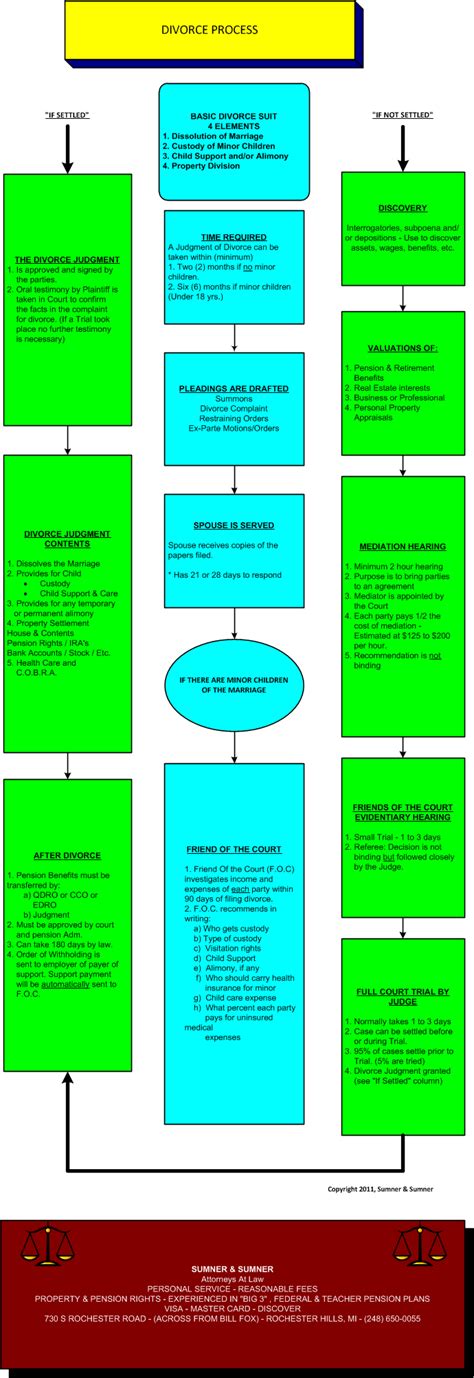 Divorce Process Rochester Mi Sumner And Associates Pc