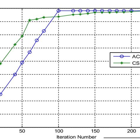 Iteration Number V S Test Cases Test Data Graph Download Scientific Diagram