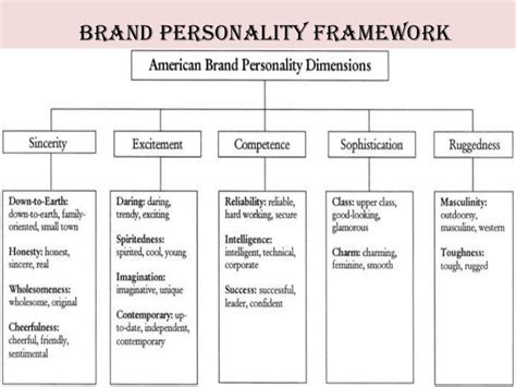 Ppt On Brand Personality