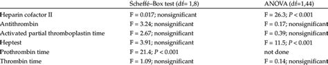 Scheffé Box test and 1 way ANOVA F values for the 2 test groups Download Scientific Diagram
