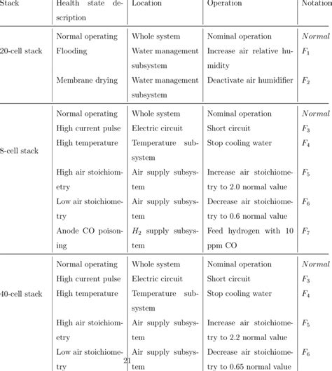 Experiments On Various Health States Carried Out On Different Pemfc Stacks Download Table