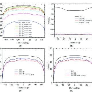 Comparison Of Performance Indicators Of The System Under Sparse Arrays