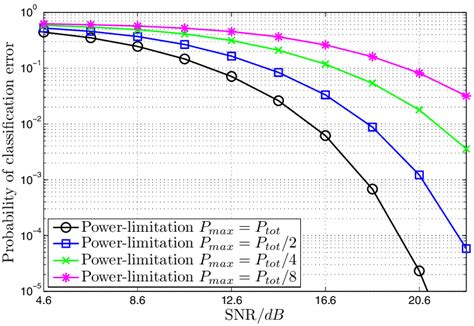Comparison Of Proposed Power Allocation With And Without Powerlimited Download Scientific