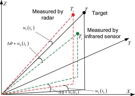Geometry Of Spatial Biases Between Radar And Infrared Sensors Assume