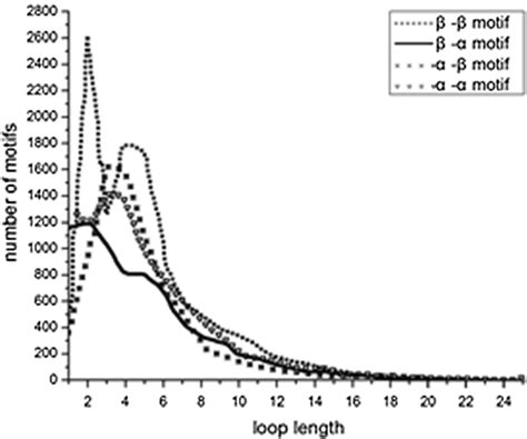 The Number Of Loop Length In Motif Download Scientific Diagram