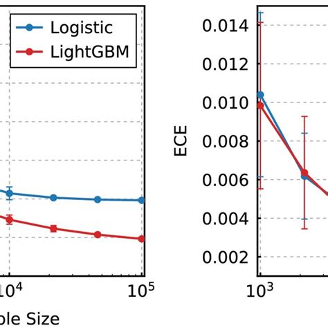 Reliability Diagrams For The LR Upper Figures And LightGBM Lower Download Scientific Diagram