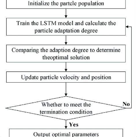 pso lstm process diagram download scientific diagram