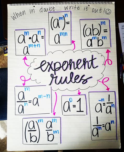 Exponent Rules Cheat Sheet