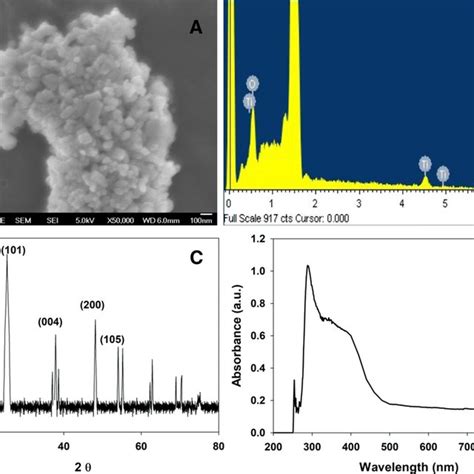 Characterization Of TiO2 Nanoparticles In Terms Of A Morphology And Download Scientific Diagram