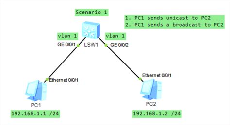 Two Pcs Are Under The Same Vlan And Same Network S