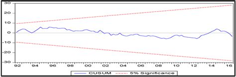 Cusum Test Source Researchers Computation Based On Eviews 9 Download Scientific Diagram
