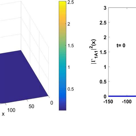 Spatio Temporal Plot Evolution Of The Bright Soliton Solution Bss
