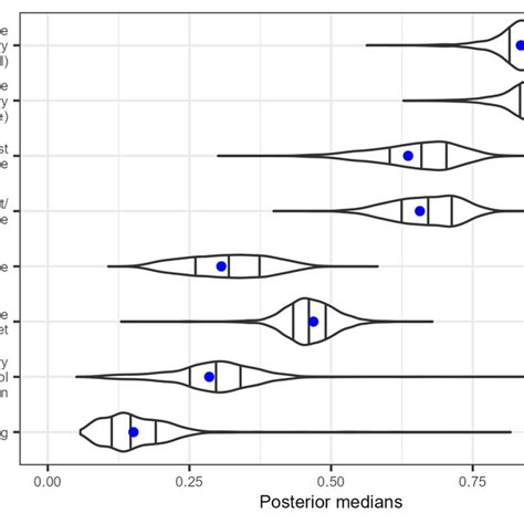 Violin Plots Describing The Distribution Of The Posterior Medians Of